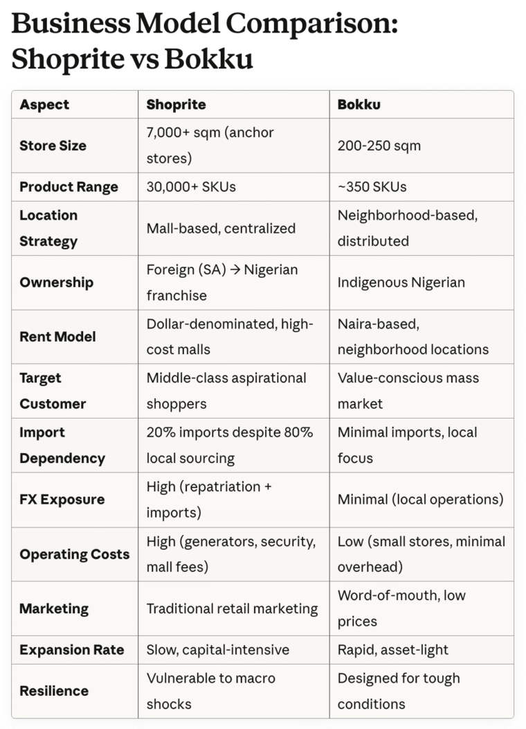 How Bokku Beat Shoprite: The Story of Nigeria's Retail Revolution ...